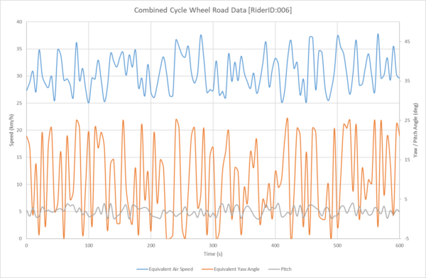 Testing to Find the Fastest Bicycle Wheels - Hambini Engineering