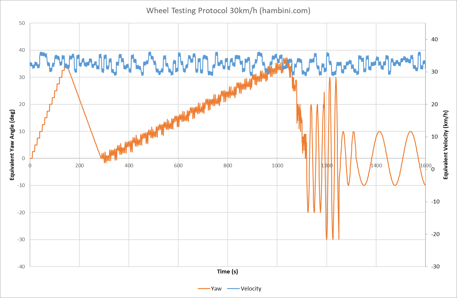 Testing to Find the Fastest Bicycle Wheels - Hambini Engineering