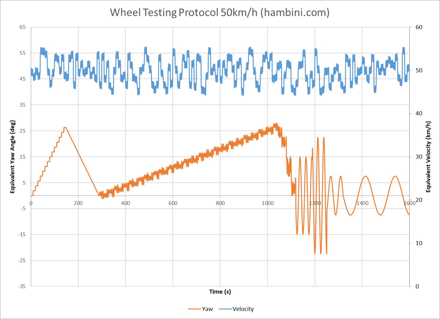 Testing to Find the Fastest Bicycle Wheels - Hambini Engineering