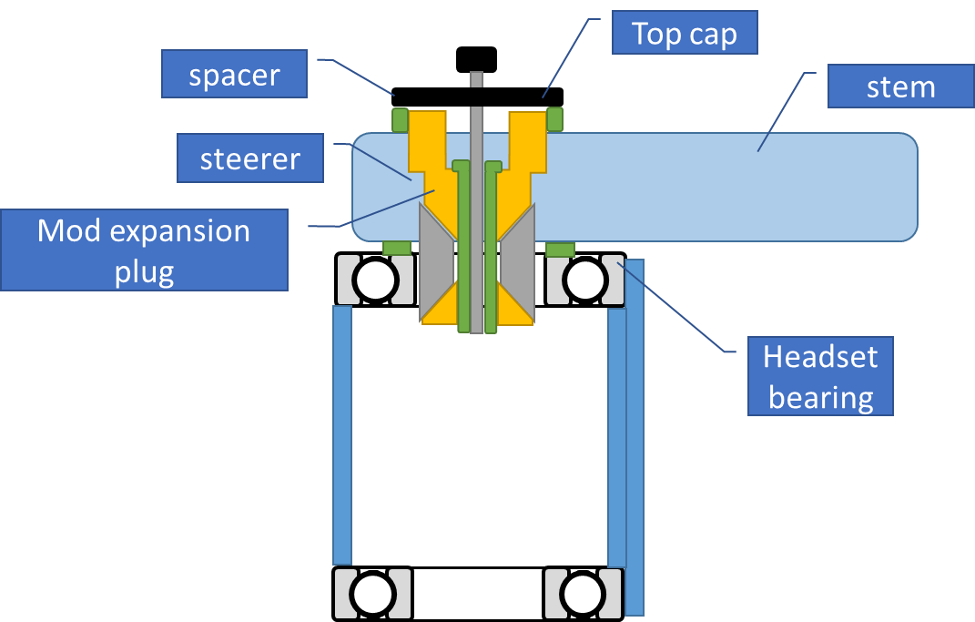 Increasing the length (stack height) of a Fork Steerer (Cut to Short ...